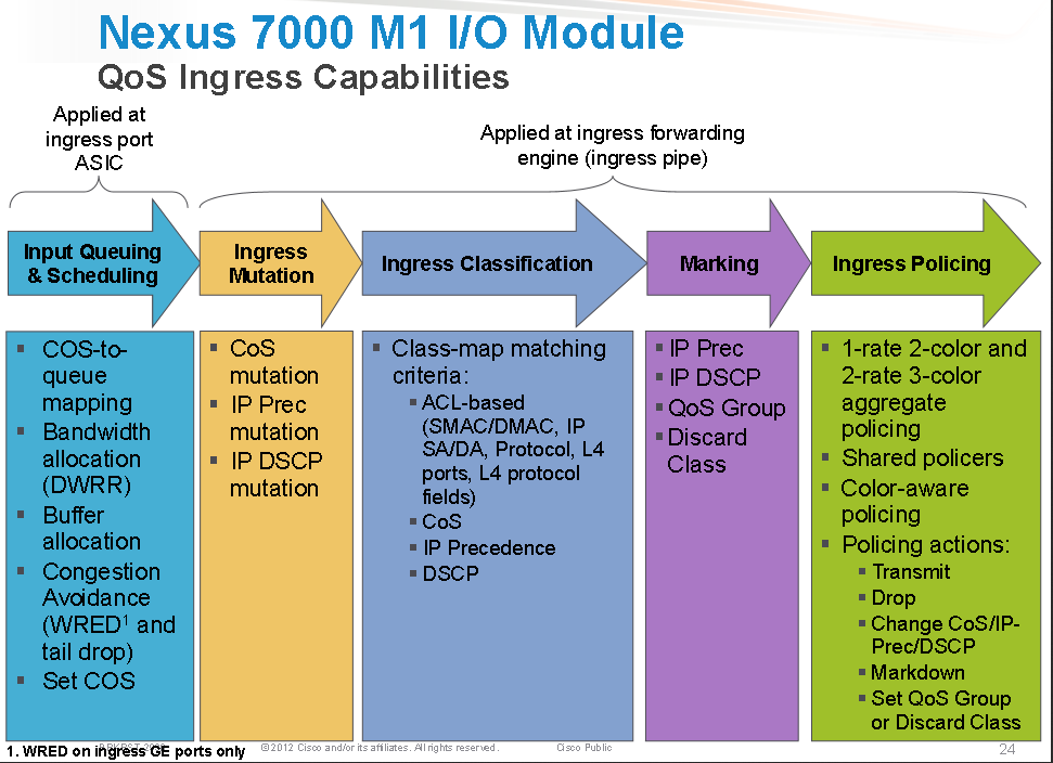 - Nexus 7000 with F Cards